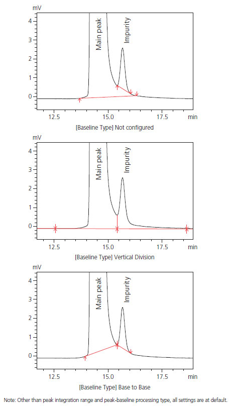 Peak Integration Algorithm SHIMADZU EUROPA