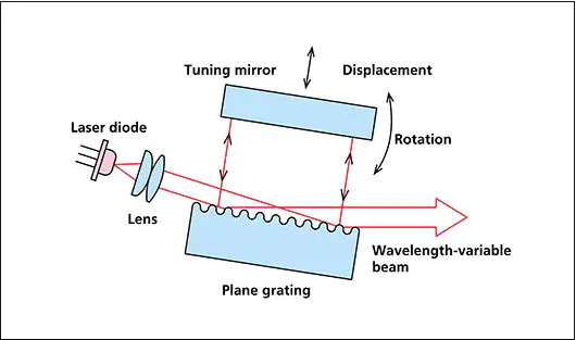 Diffraction Grating