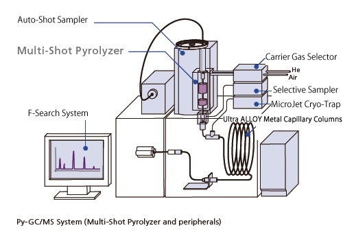 Pyrolysis-GCMS | SHIMADZU EUROPA