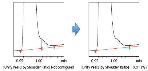 Peak Integration Algorithm | SHIMADZU EUROPA