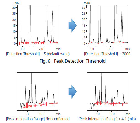 Peak Integration Algorithm | SHIMADZU EUROPA